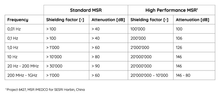 IMEDCO - Magnetically Shielded Rooms (MSR)
